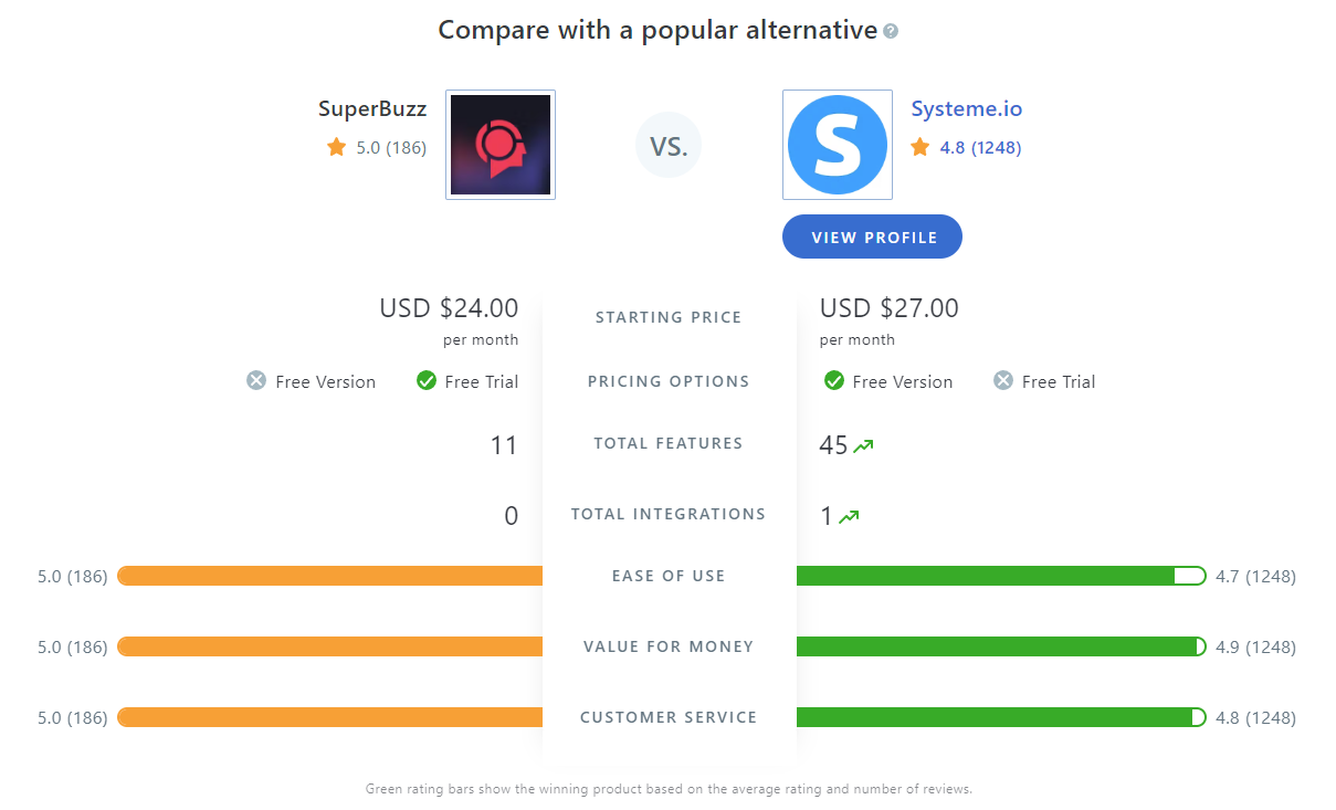SuperBuzz Review at Capterra - SuperBuzz
