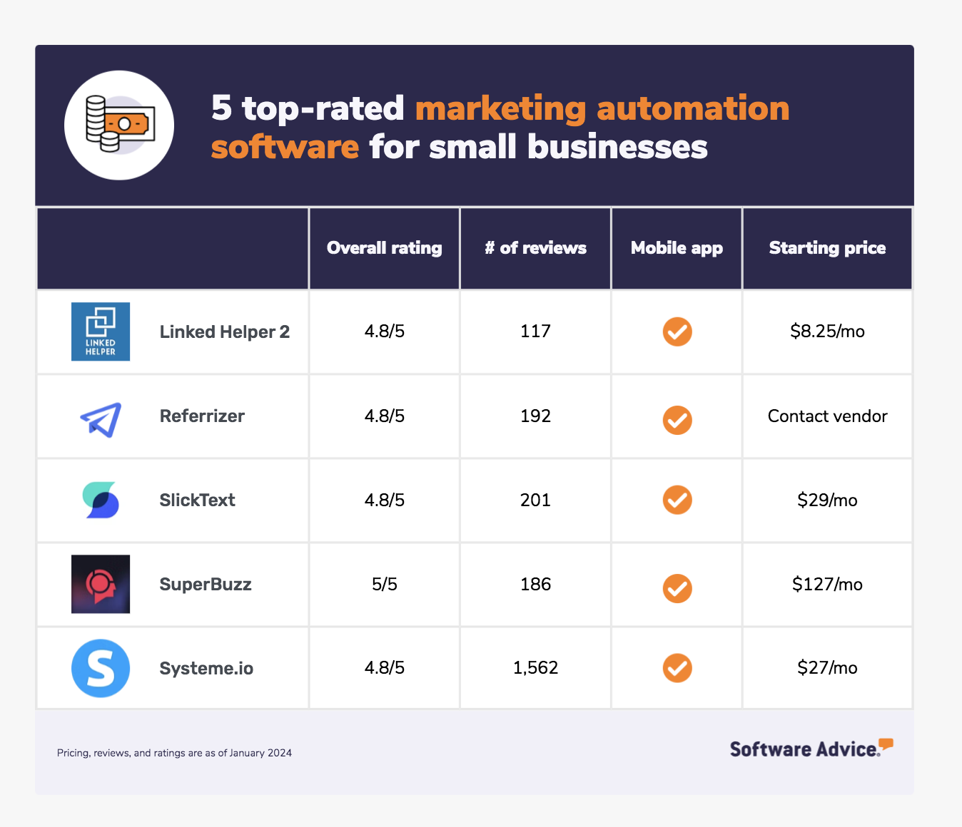 ? SuperBuzz recognized as one of the Top-Rated leading Marketing ...